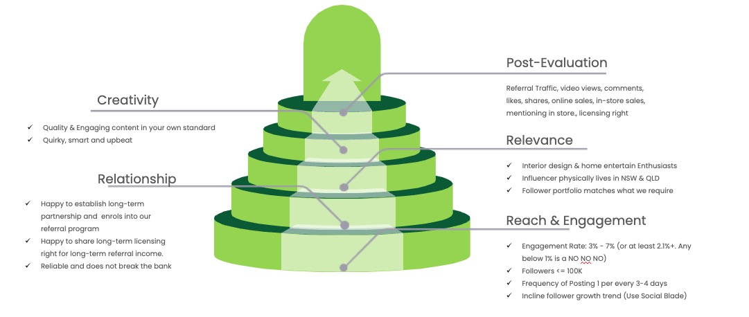 5 Steps to Develop an Influencer Marketing Strategy | DEANLONG.io